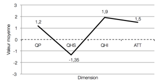 AttrakDiff : une évaluation quantitative de l’UX – Carine Lallemand